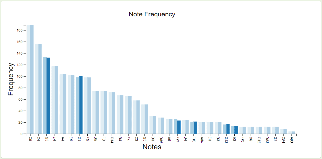 JuxtaMIDI: A MIDI File Visualization Dashboard – The Renegade Coder