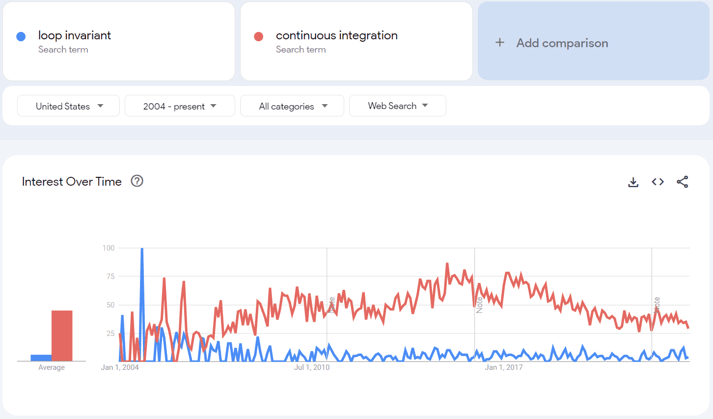No One Uses Loop Invariants: Just Ask Google – The Renegade Coder