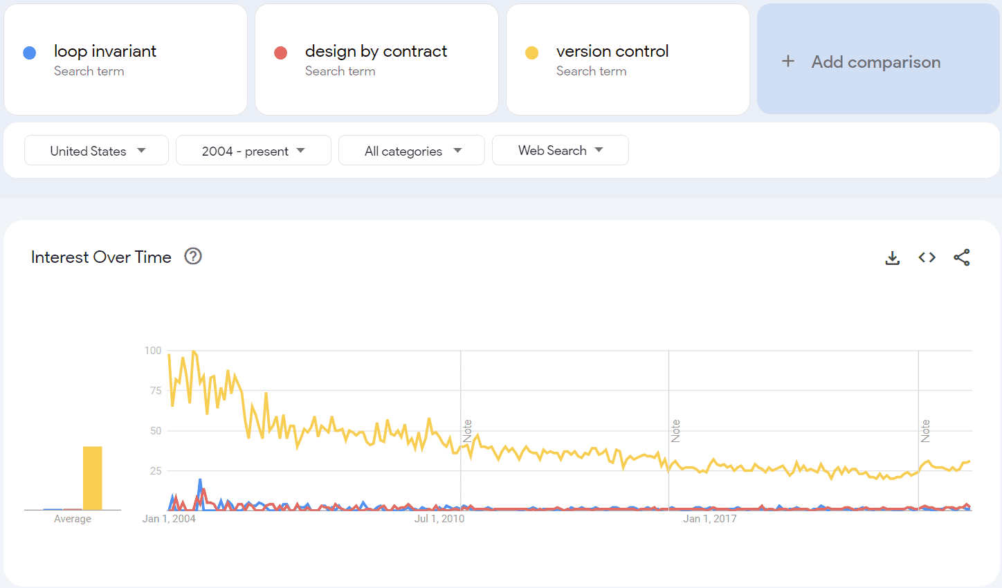 No One Uses Loop Invariants: Just Ask Google – The Renegade Coder