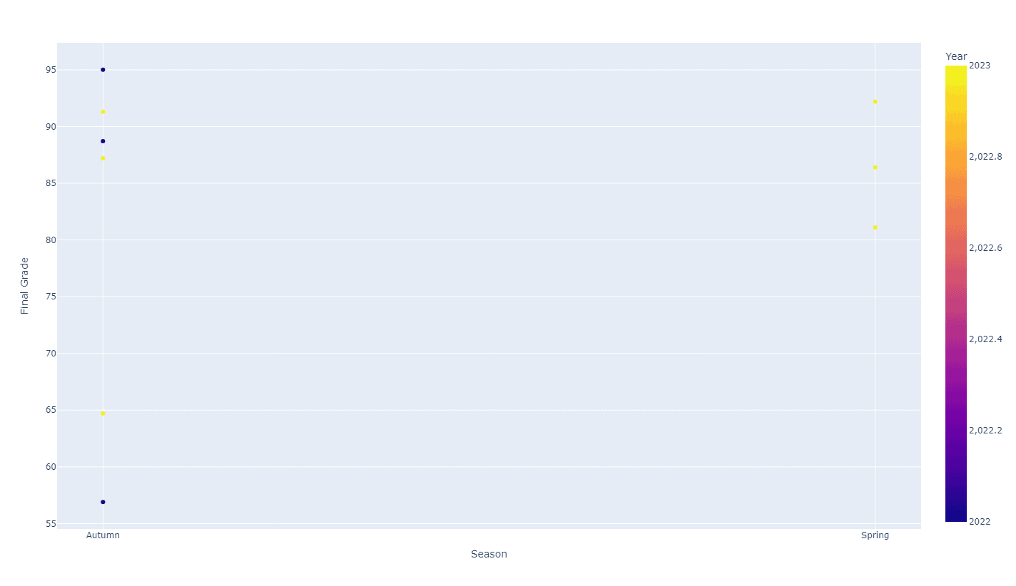 How to Plot Semesters Using Pandas and Plotly – The Renegade Coder